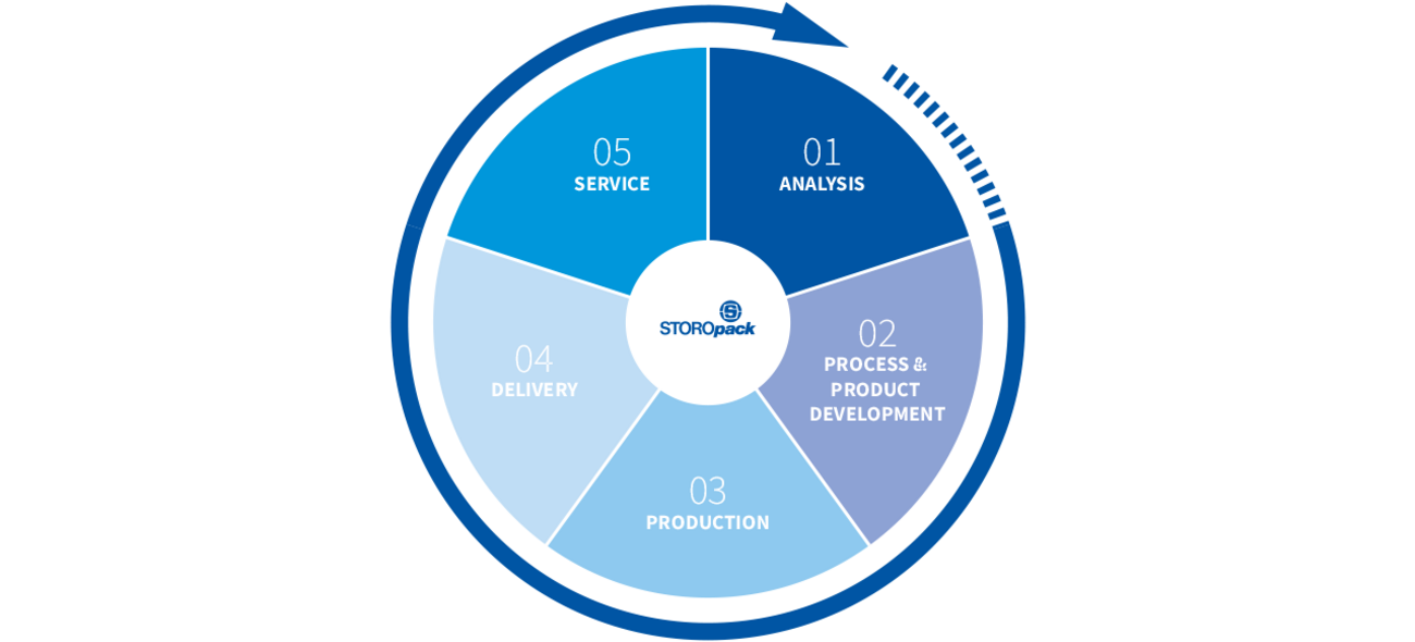 Smart Protective Packaging | Storopack